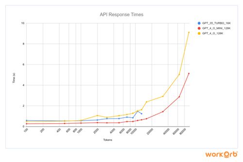 Comparing Latency of GPT-4o vs. GPT-4o Mini - Workorb Blog